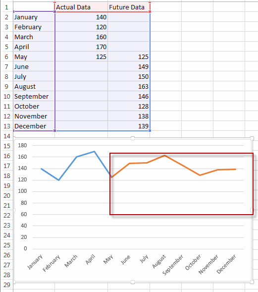 Add Dotted Line For Future Data Free Excel Tutorial